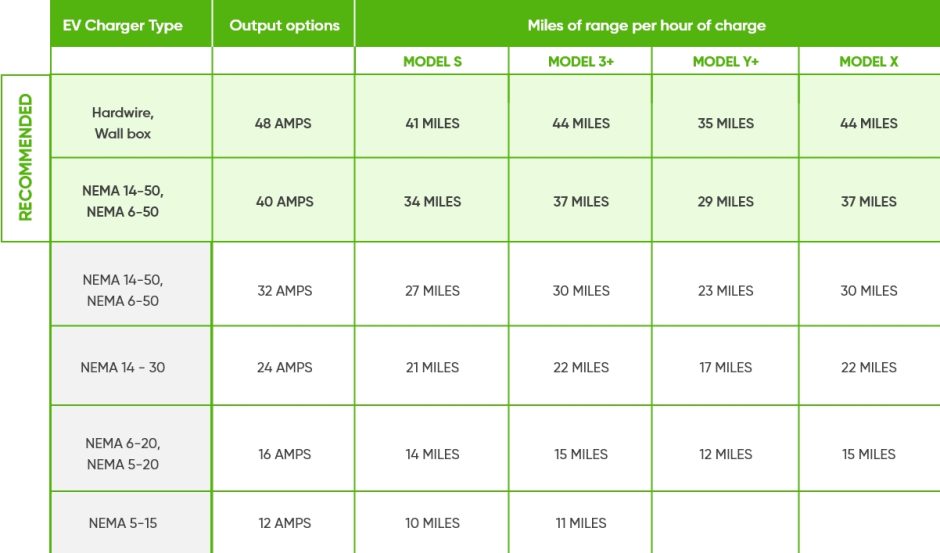 Tesla EV charging speeds - EV Chargers